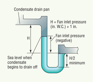Condensate Traps for Cooling Coils | HPAC Engineering