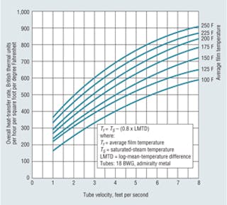 heat exchanger graph