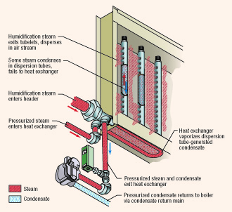 How to Calculate Humidification Loads | HPAC Engineering