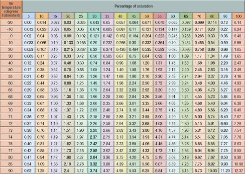 How to Calculate Humidification Loads | HPAC Engineering