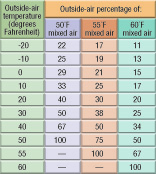 How to Calculate Humidification Loads | HPAC Engineering