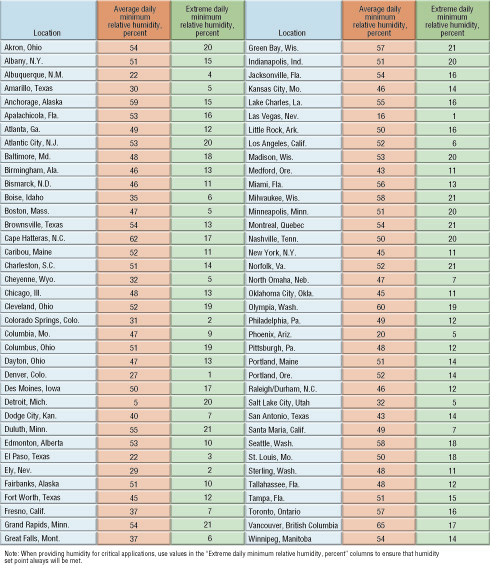 How to Calculate Humidification Loads | HPAC Engineering