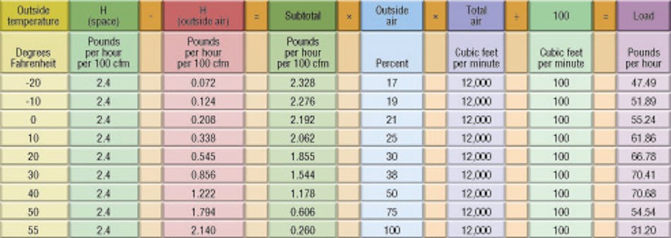 How to Calculate Humidification Loads | HPAC Engineering