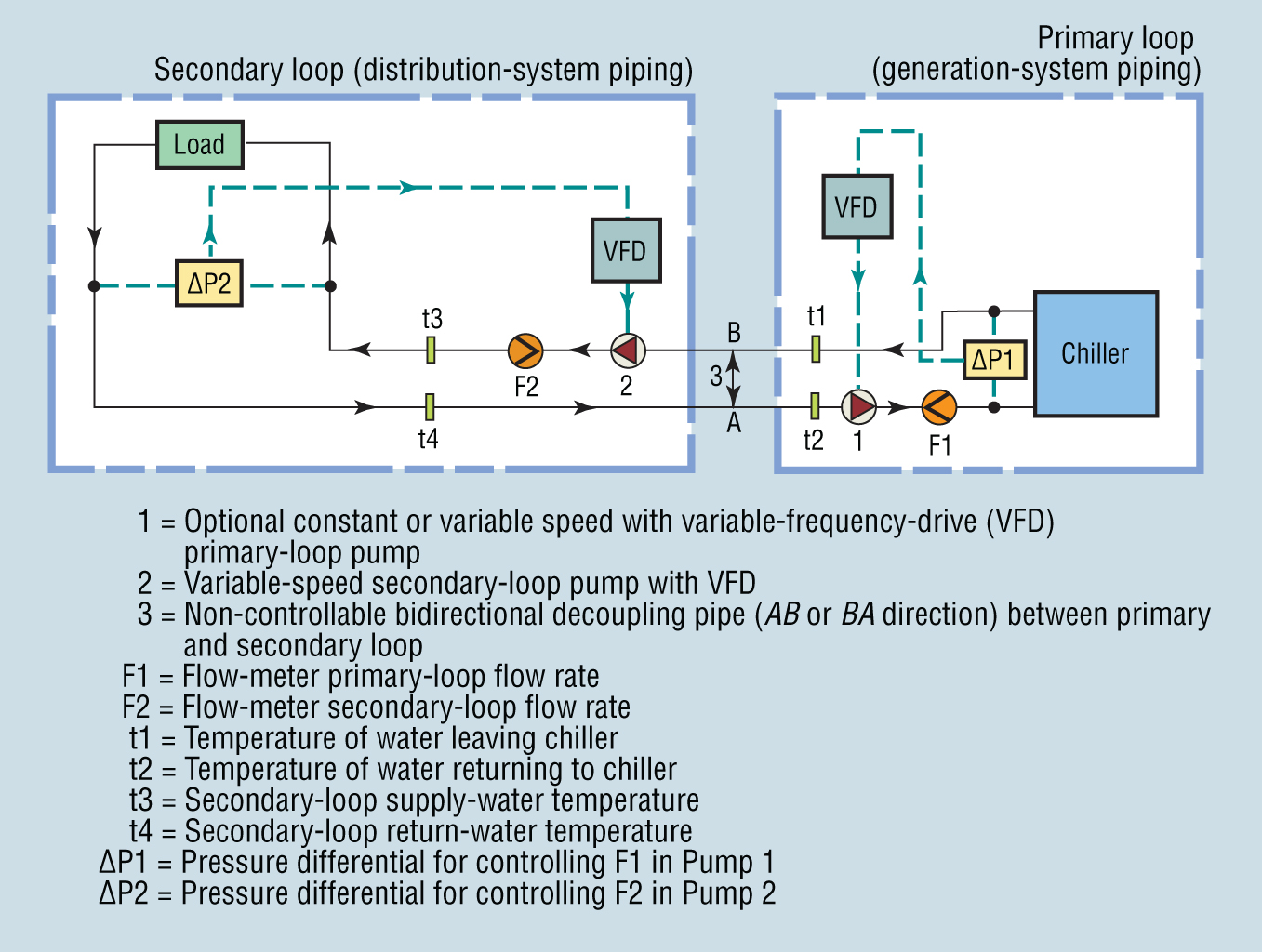 Primary/Secondary-Loop vs. Primary-Loop-Only Systems | HPAC Engineering