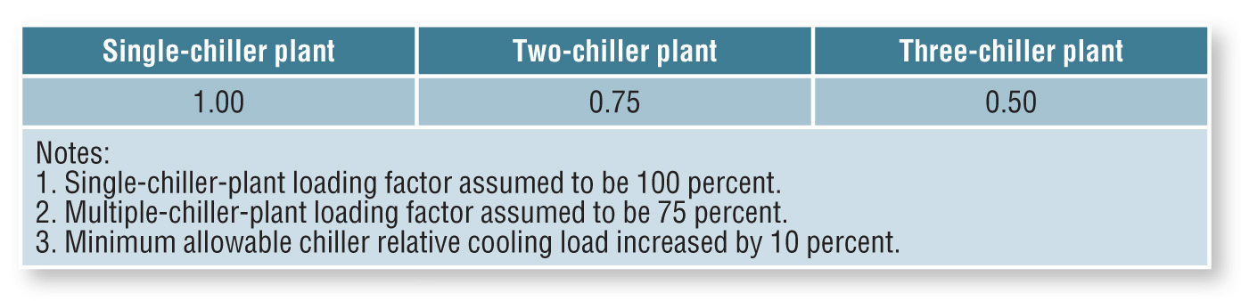 Primary/Secondary-Loop vs. Primary-Loop-Only Systems | HPAC Engineering