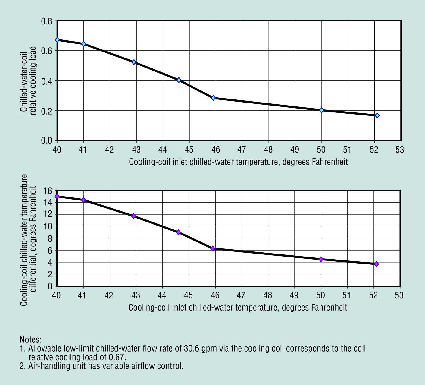 Primary/Secondary-Loop vs. Primary-Loop-Only Systems | HPAC Engineering
