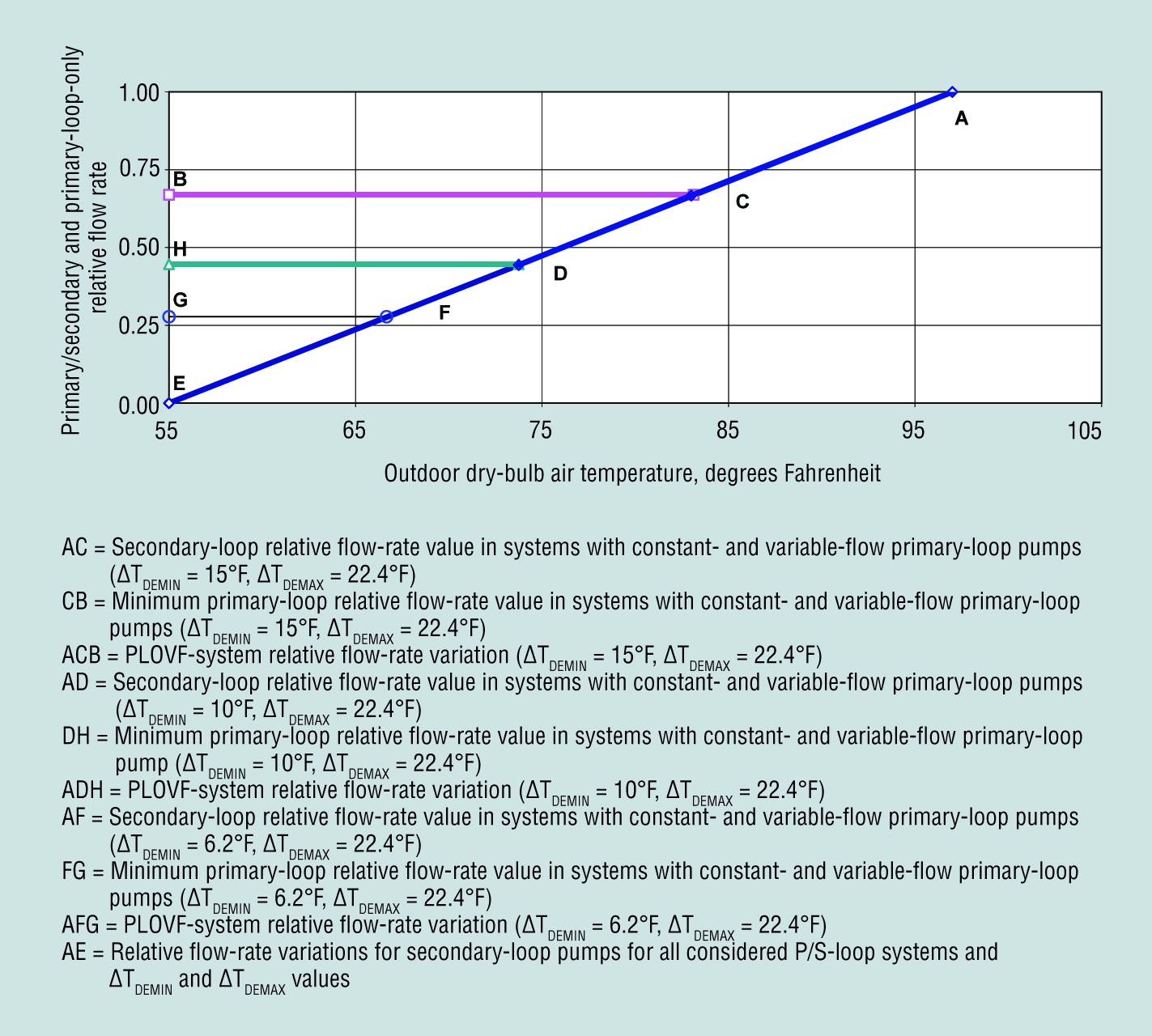 Primary/Secondary-Loop vs. Primary-Loop-Only Systems | HPAC Engineering