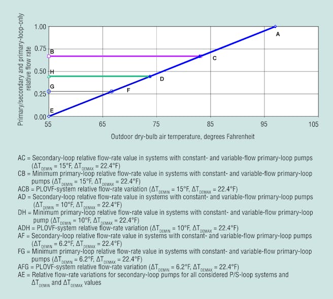 Primary/Secondary-Loop vs. Primary-Loop-Only Systems | HPAC Engineering