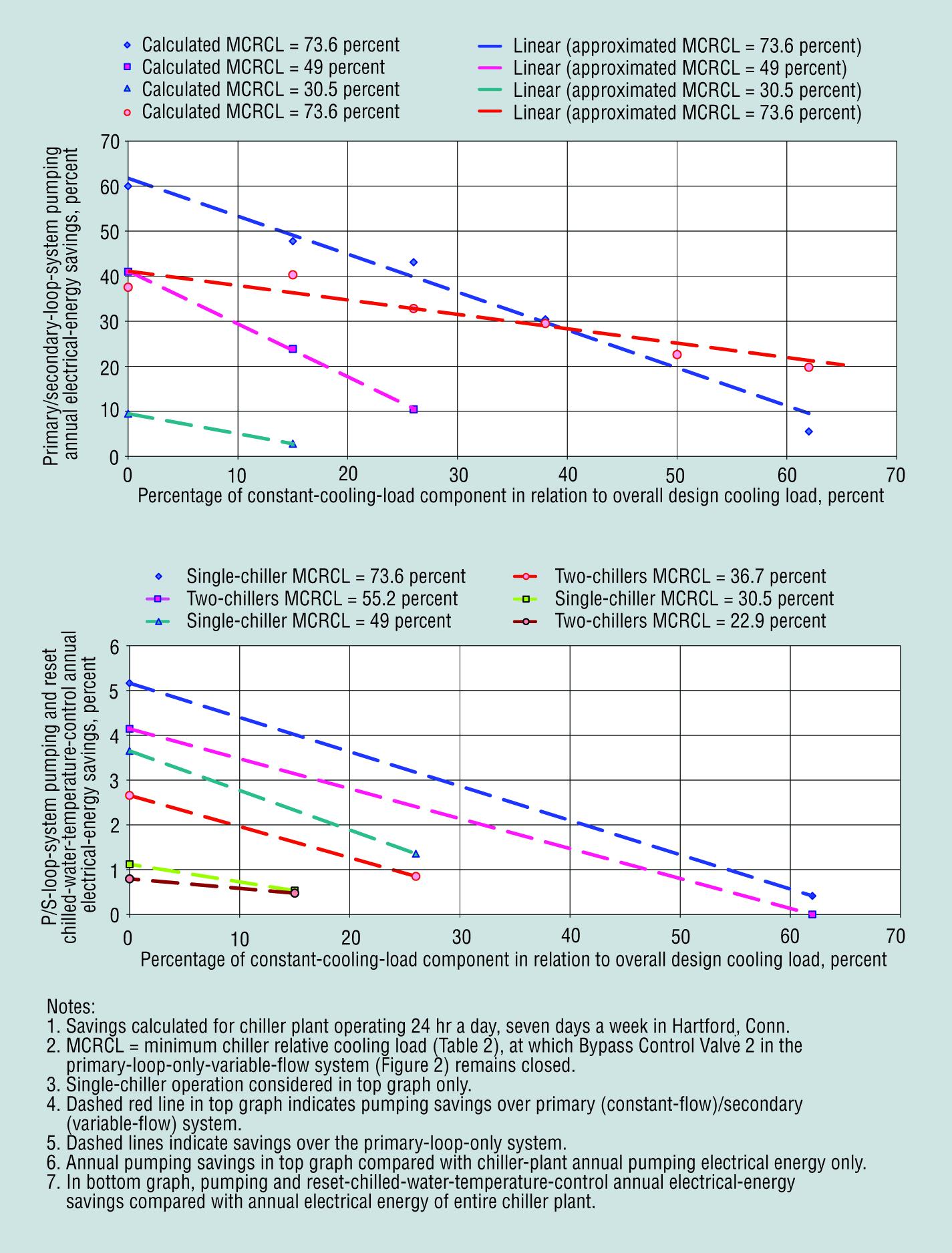 Primary/Secondary-Loop vs. Primary-Loop-Only Systems | HPAC Engineering