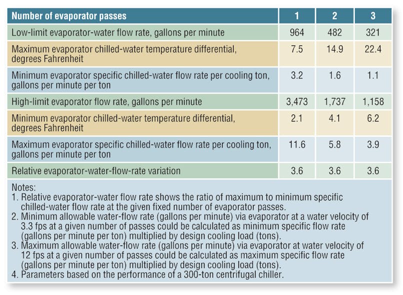 Primary/Secondary-Loop vs. Primary-Loop-Only Systems | HPAC Engineering