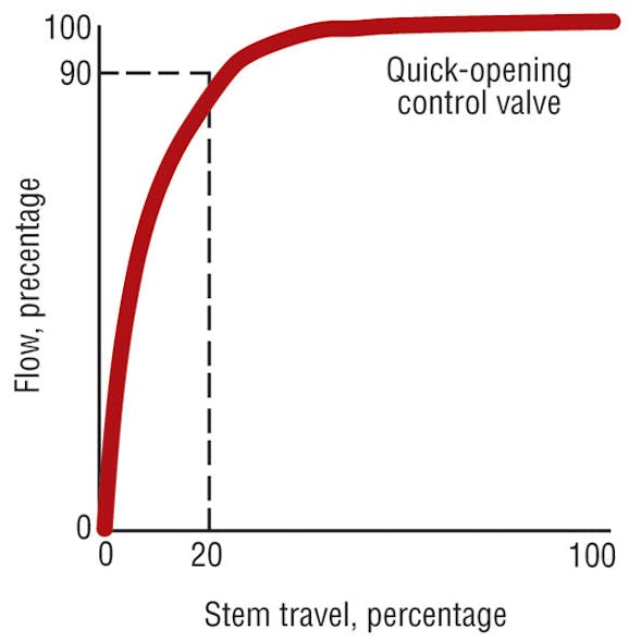Guide to Selecting Control Valves | HPAC Engineering