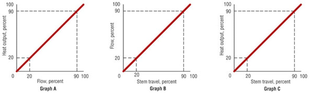 Guide to Selecting Control Valves | HPAC Engineering
