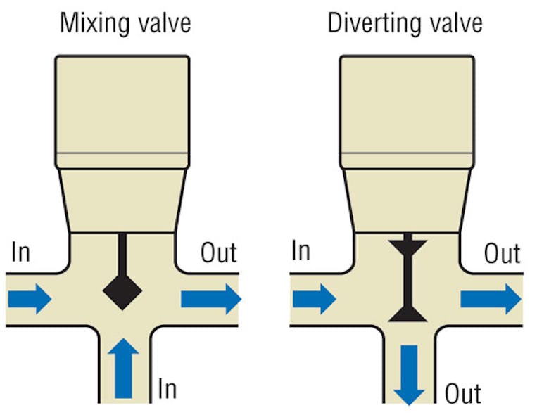 Guide to Selecting Control Valves | HPAC Engineering