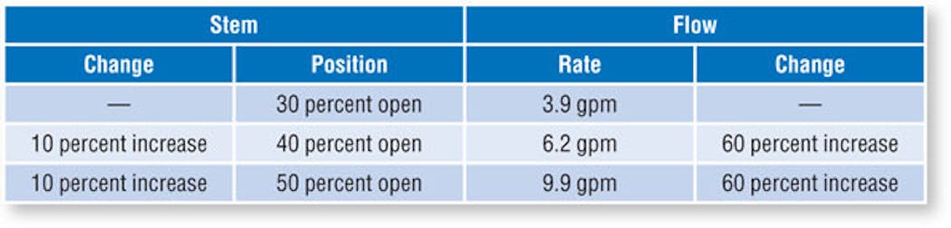 Guide to Selecting Control Valves | HPAC Engineering