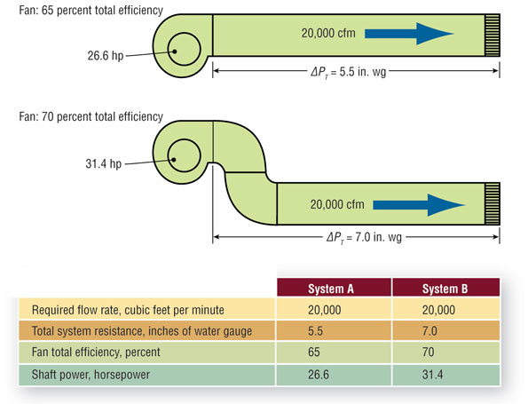 The Role of Fan Efficiency in Reducing Energy Use | HPAC Engineering