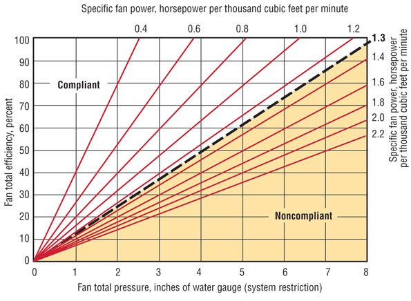 The Role of Fan Efficiency in Reducing Energy Use | HPAC Engineering