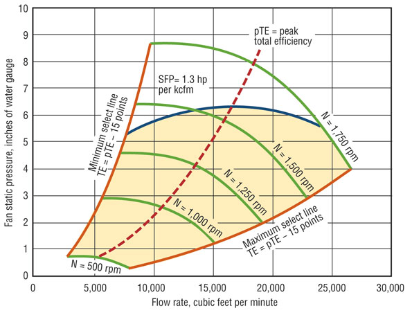The Role of Fan Efficiency in Reducing Energy Use | HPAC Engineering