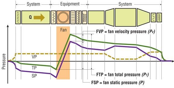 The Role of Fan Efficiency in Reducing Energy Use | HPAC Engineering