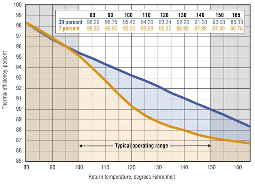 Selecting High-Mass Boilers | HPAC Engineering