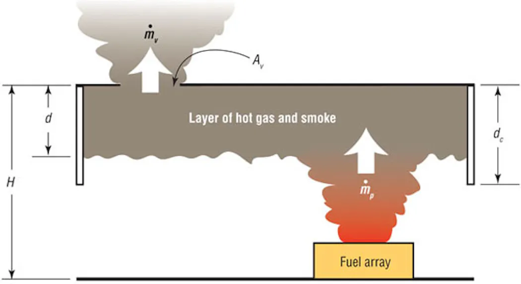 Considerations for the Use of Smoke and Heat Vents | HPAC Engineering