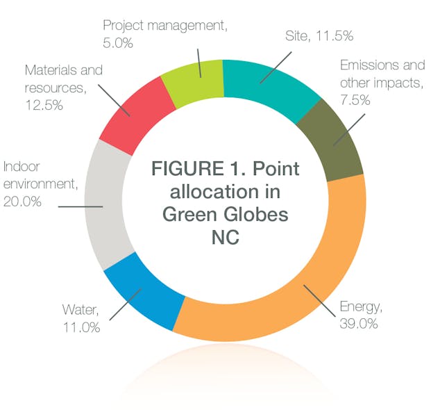 What Owners Need to Know About ... Green-Building Rating Systems | HPAC ...