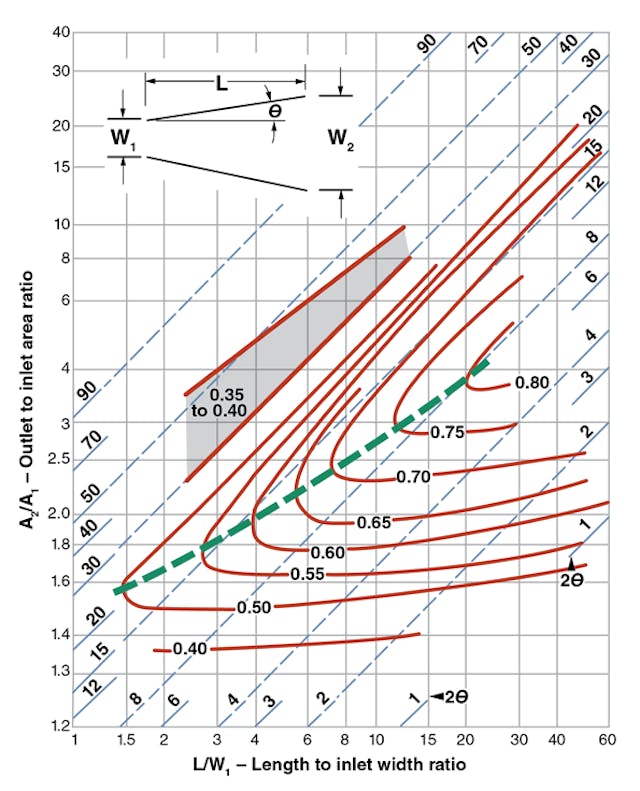Regaining Fan-Outlet Static Pressure With Evasés | HPAC Engineering