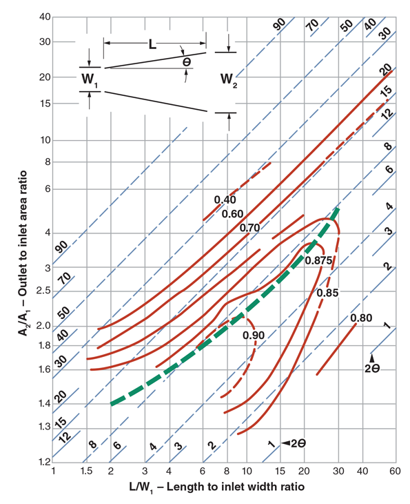 Regaining Fan-Outlet Static Pressure With Evasés | HPAC Engineering