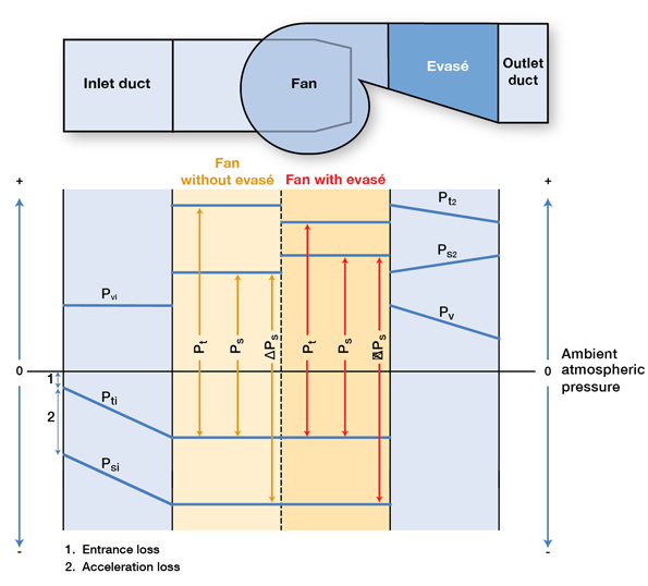 Regaining Fan-Outlet Static Pressure With Evasés | HPAC Engineering
