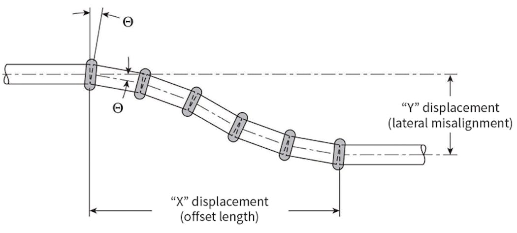 Accommodating Pipe-System Deflection With Grooved Mechanical Couplings ...