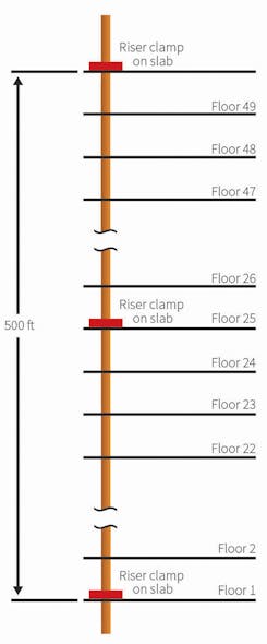 Dynamics of Tall-Building Riser Design, Part 1 of 2 | HPAC Engineering