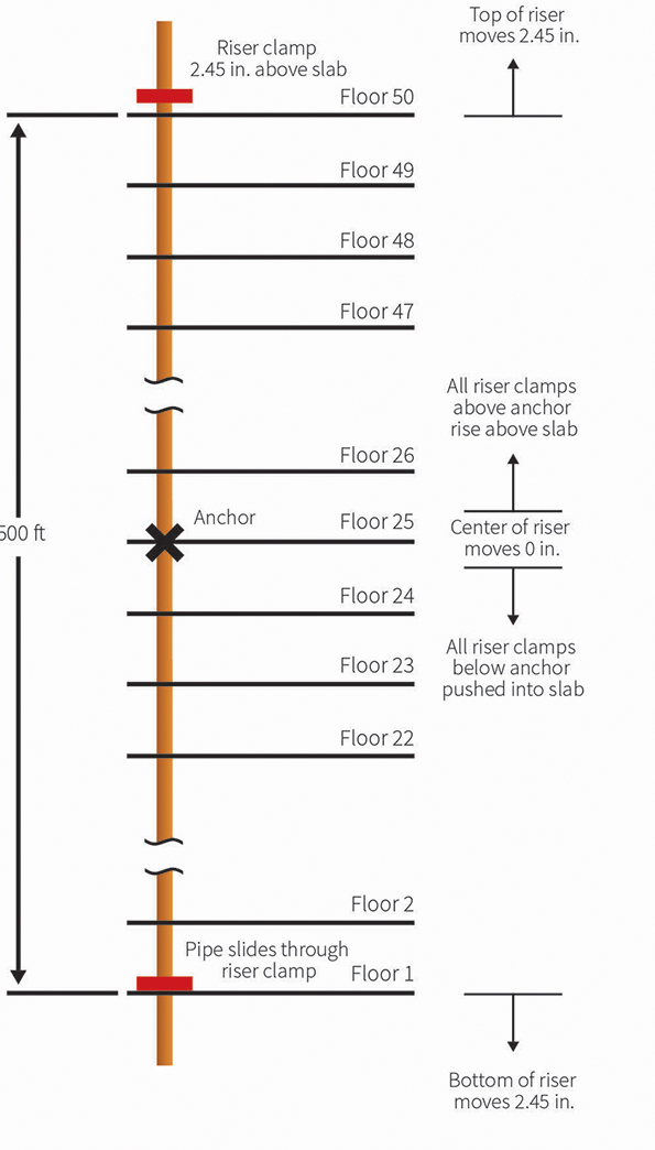 Dynamics of Tall-Building Riser Design, Part 1 of 2 | HPAC Engineering
