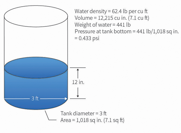 Dynamics of Tall-Building Riser Design, Part 1 of 2 | HPAC Engineering