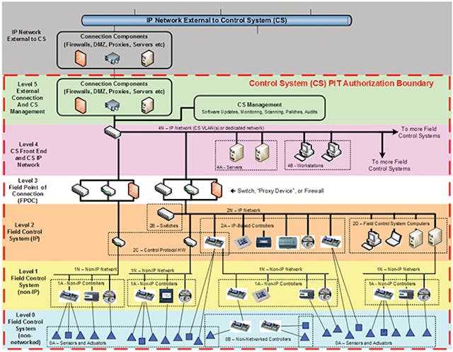 Design Guidance for Cybersecuring Facility-Related Control Systems ...