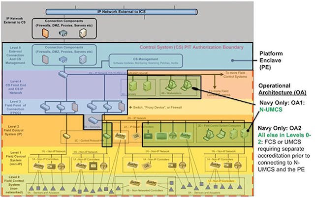 Design Guidance for Cybersecuring Facility-Related Control Systems ...