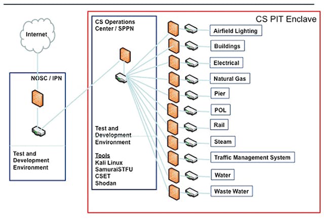 Design Guidance for Cybersecuring Facility-Related Control Systems ...