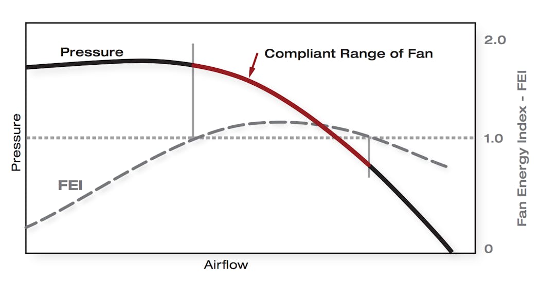 Meet the new Fan Energy Index | HPAC Engineering