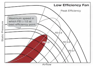 Meet the new Fan Energy Index | HPAC Engineering