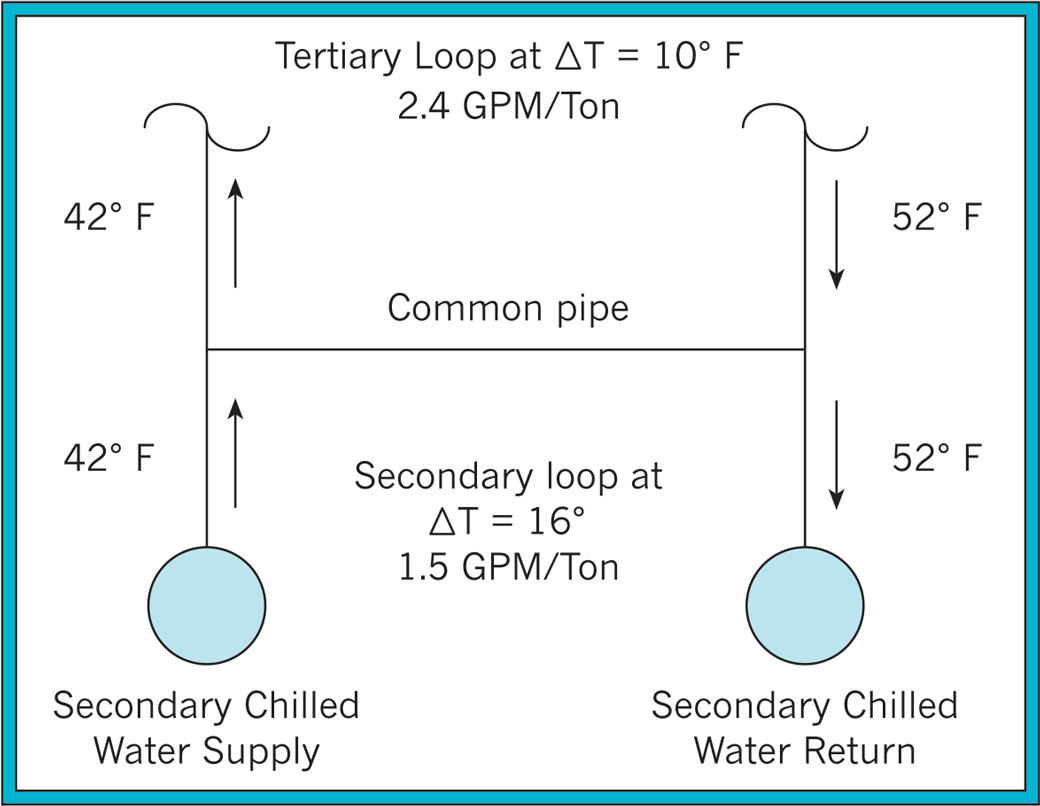 Controlling Temps in Primary, Secondary, Tertiary Loops | HPAC Engineering
