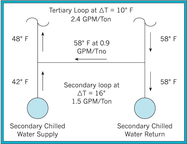 Controlling Temps in Primary, Secondary, Tertiary Loops | HPAC Engineering