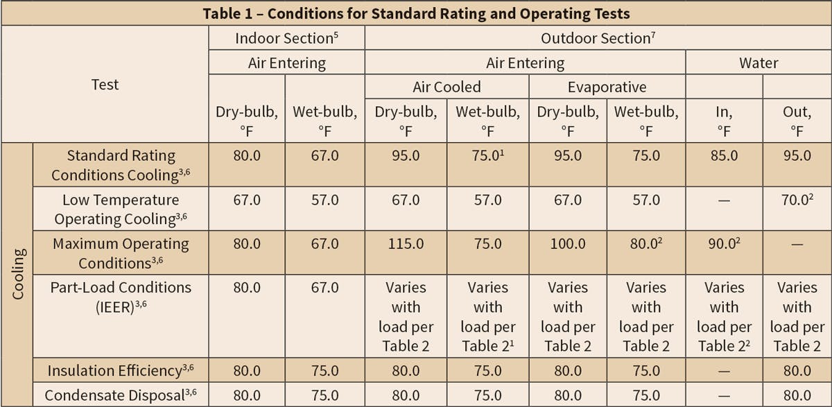 Understanding AHRI 920 and ISMRE Ratings for Most Efficient DOAS ...