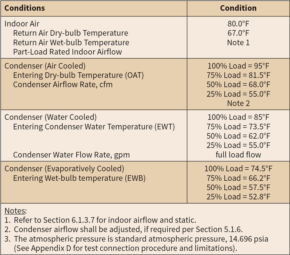 Understanding AHRI 920 and ISMRE Ratings for Most Efficient DOAS ...