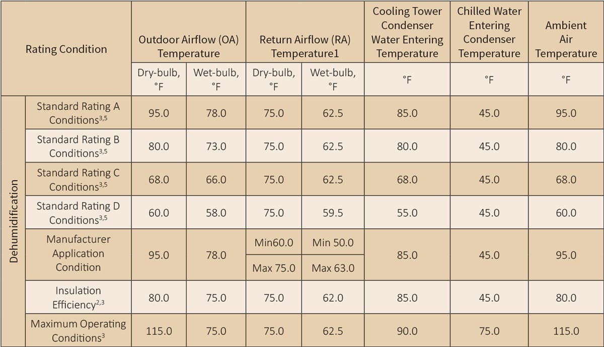 Understanding AHRI 920 and ISMRE Ratings for Most Efficient DOAS ...