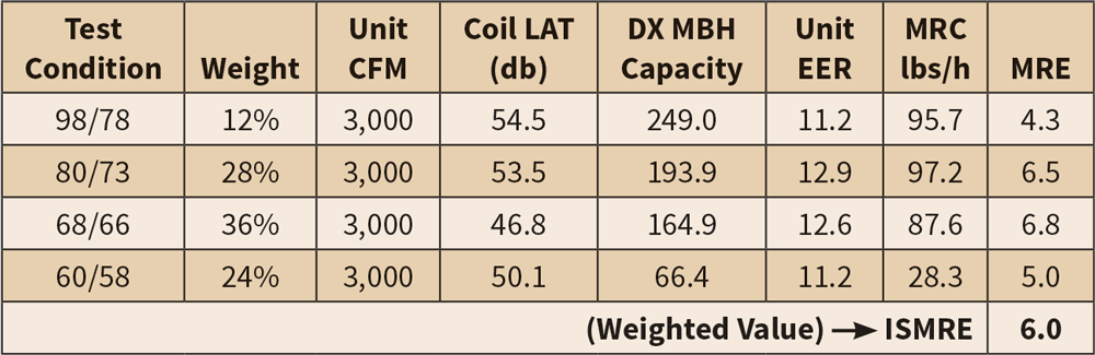 Understanding AHRI 920 and ISMRE Ratings for Most Efficient DOAS ...