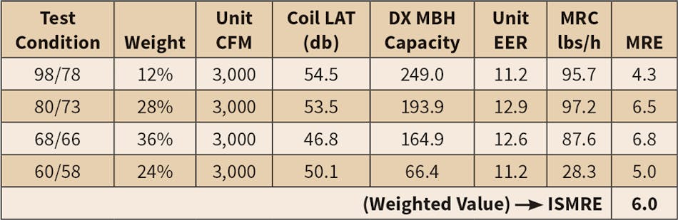 Understanding AHRI 920 and ISMRE Ratings for Most Efficient DOAS ...