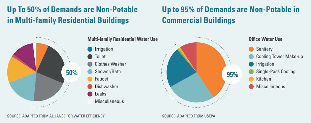 Guide to Onsite Non-Potable Water Reuse | HPAC Engineering