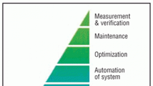 7 Steps to Optimizing a Central Plant | HPAC Engineering