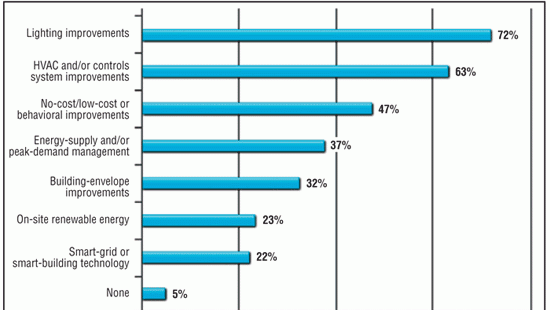Smart-Building Technology Poised to Take the Lead | HPAC Engineering