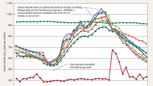 Measuring IAQ Parameters | HPAC Engineering