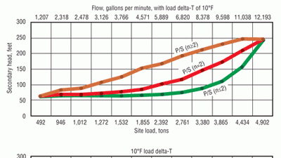 Anatomy of Load Delta-T | HPAC Engineering