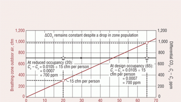 CO2-Based Demand-Controlled Ventilation With ASHRAE Standard 62.1 ...